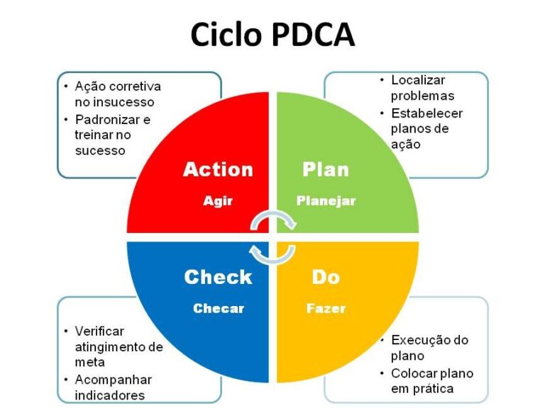 Exemplo PDCA Preenchido: O Guia Completo para Implementar a Melhoria ...
