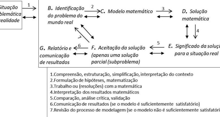 Modelagem Matemática: Exemplos Práticos para Desenvolver suas Habilidades - OsExemplosde.com